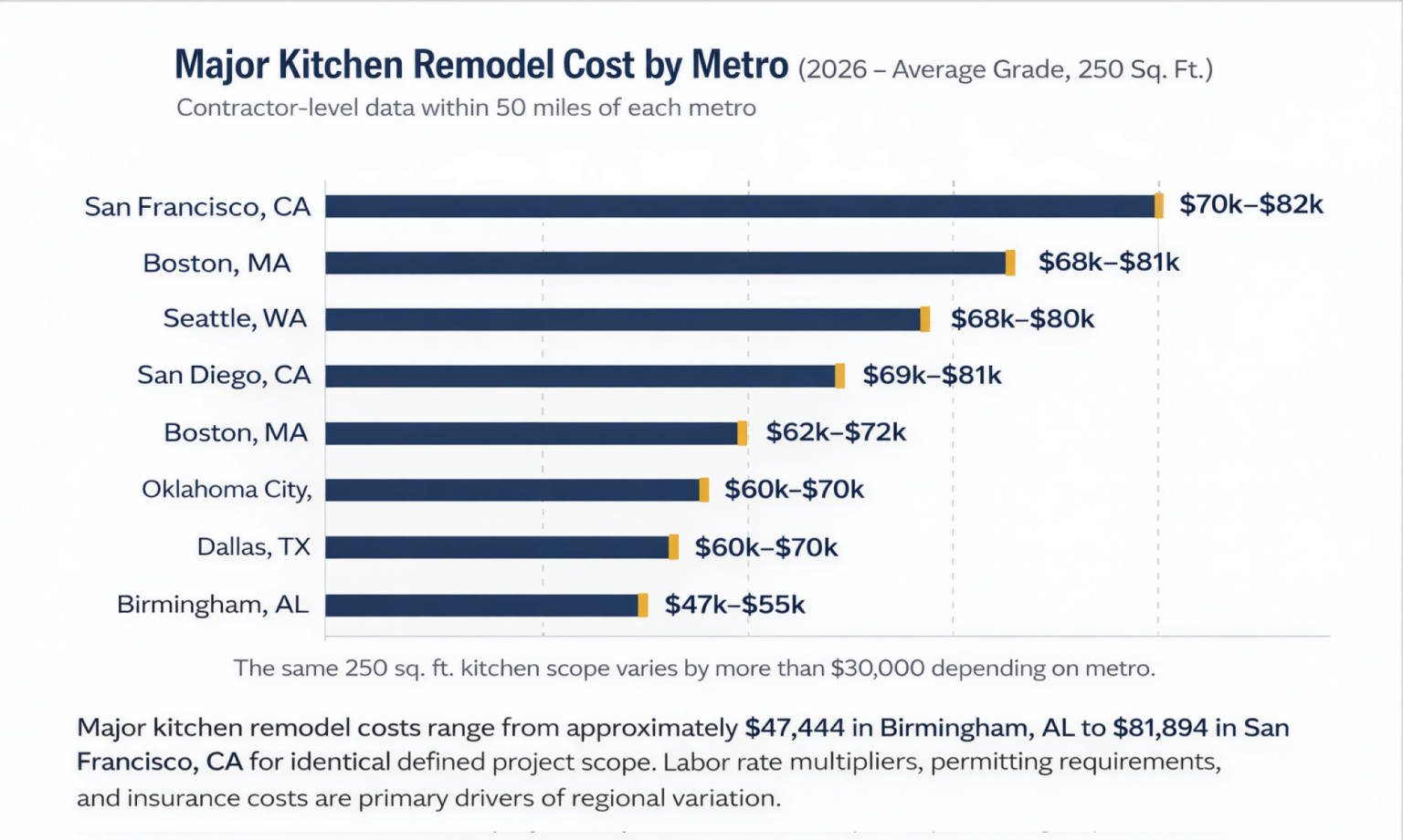 2026 Kitchen Remodel Cost Calculator Budget Guide: 30 Cities